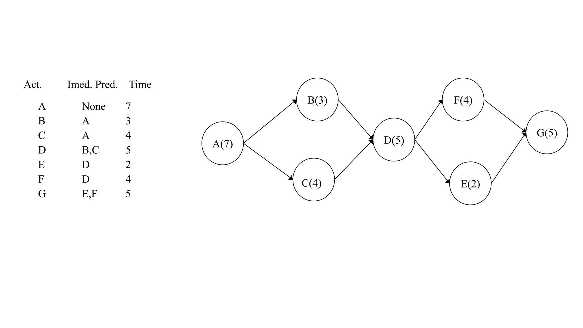 CPM-PERT-Examples .pptx