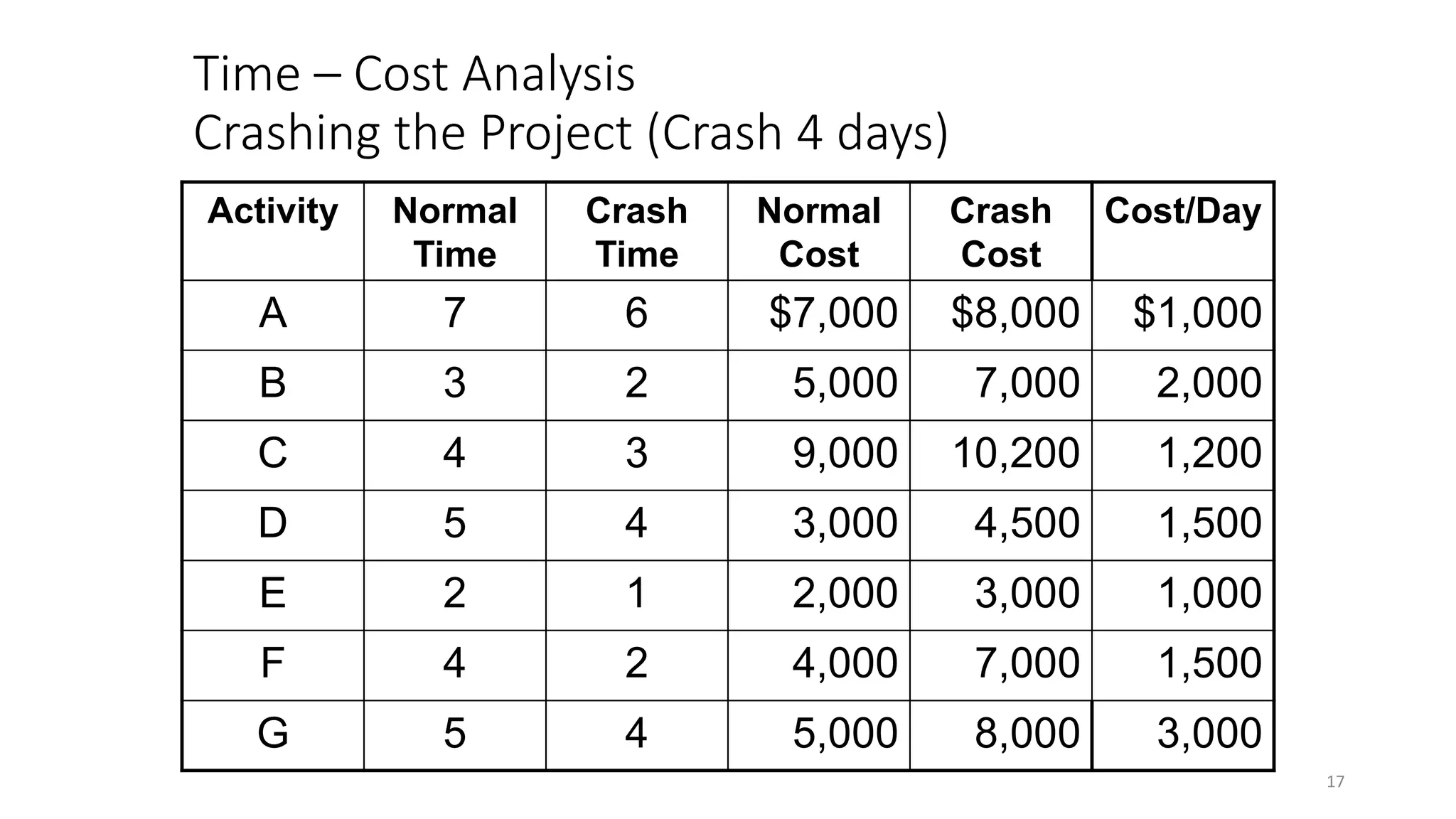 CPM-PERT-Examples .pptx