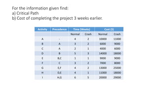 CPM-PERT-Examples .pptx