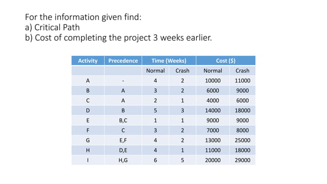 CPM-PERT-Examples .pptx