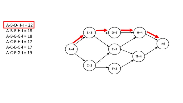 CPM-PERT-Examples .pptx