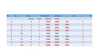 CPM-PERT-Examples .pptx