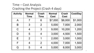 CPM-PERT-Examples .pptx