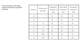 CPM-PERT-Examples .pptx