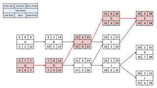 CPM-PERT-Examples .pptx