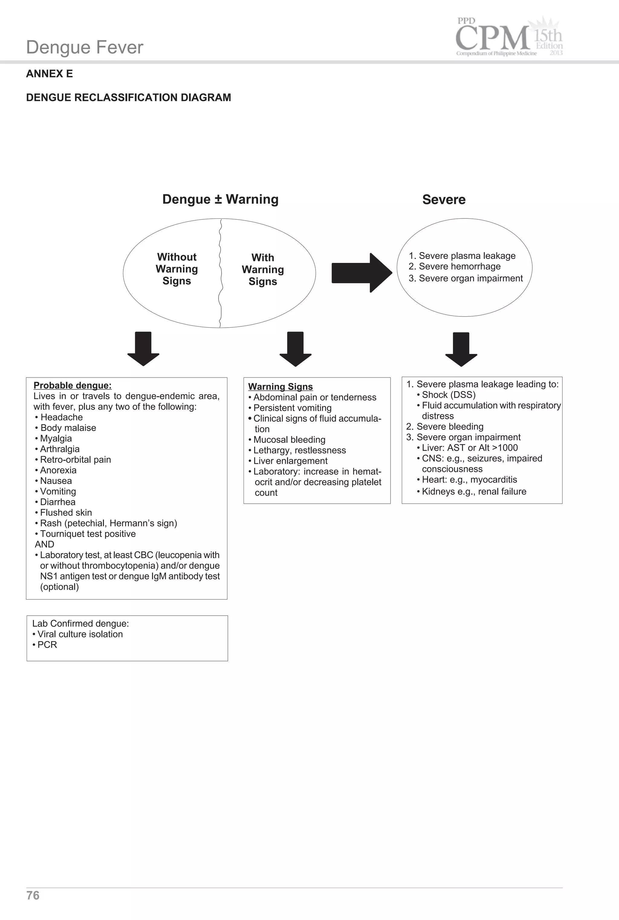 Cpm15th dengue fever_doh | PDF