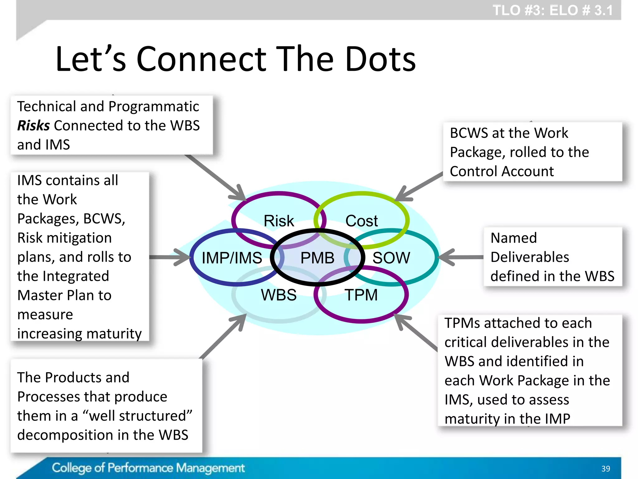 Technical Performance Measures | PPT