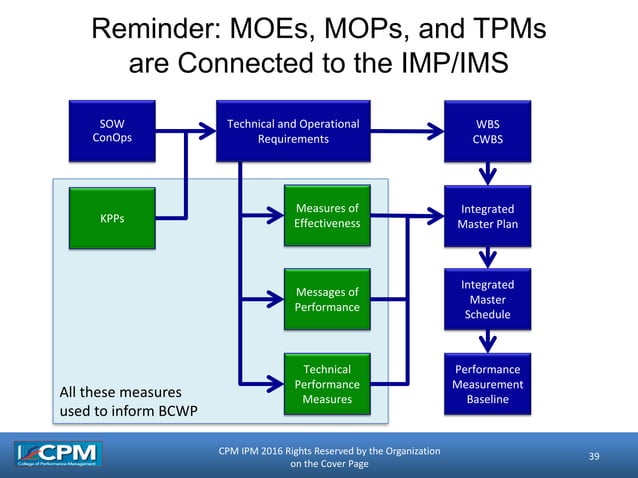 Cpm 200 C technical performance measures ipm2016 | PPT