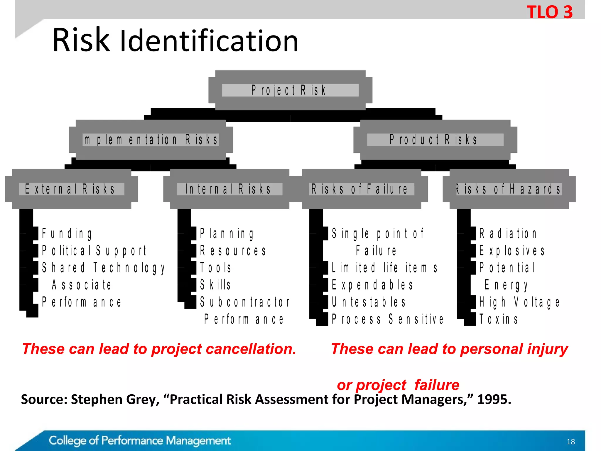 Technical Risk Management | PPT