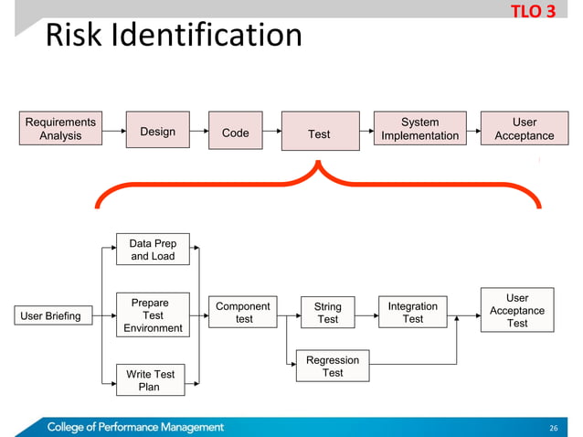 Technical Risk Management | PPT | Civil Engineering Industry | Industries