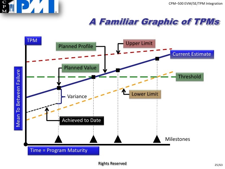 Technical Performance Measures