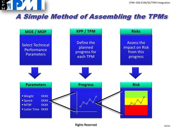Technical Performance Measures