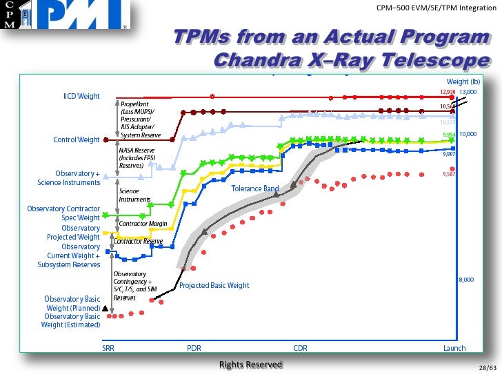 Technical Performance Measures