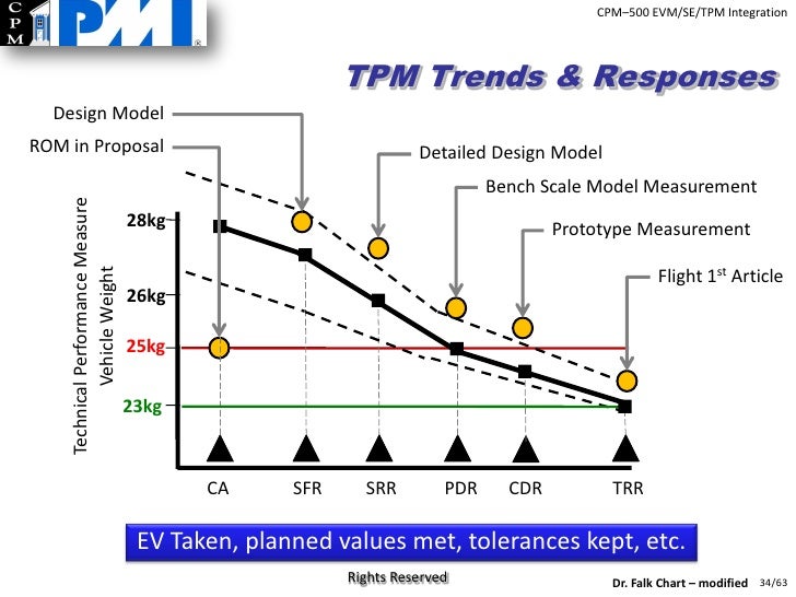 Technical Performance Measures