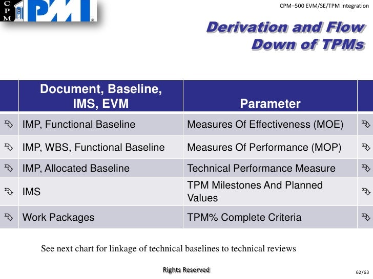 Technical Performance Measures