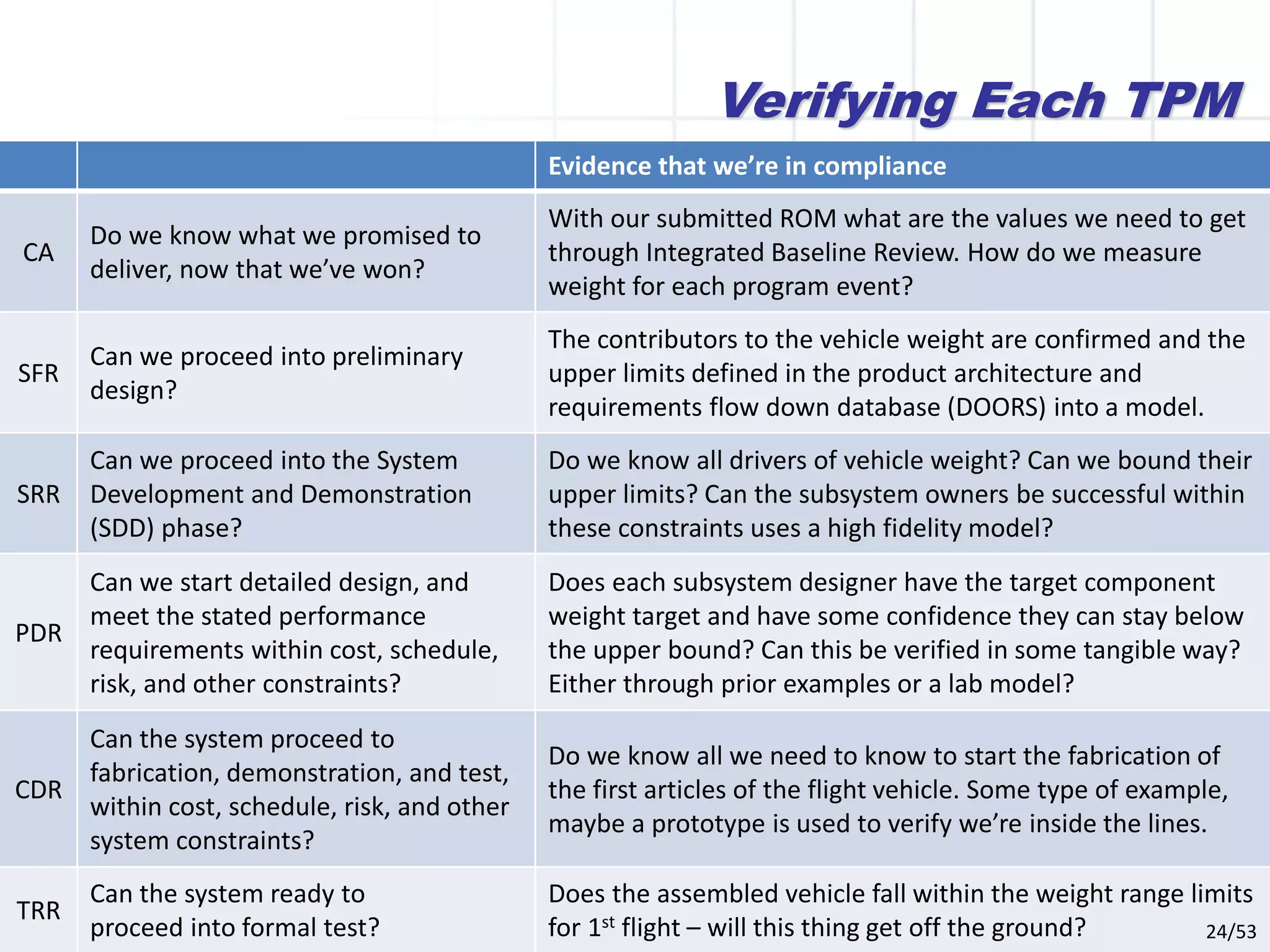 Implementing Technical Performance Measures | PPT