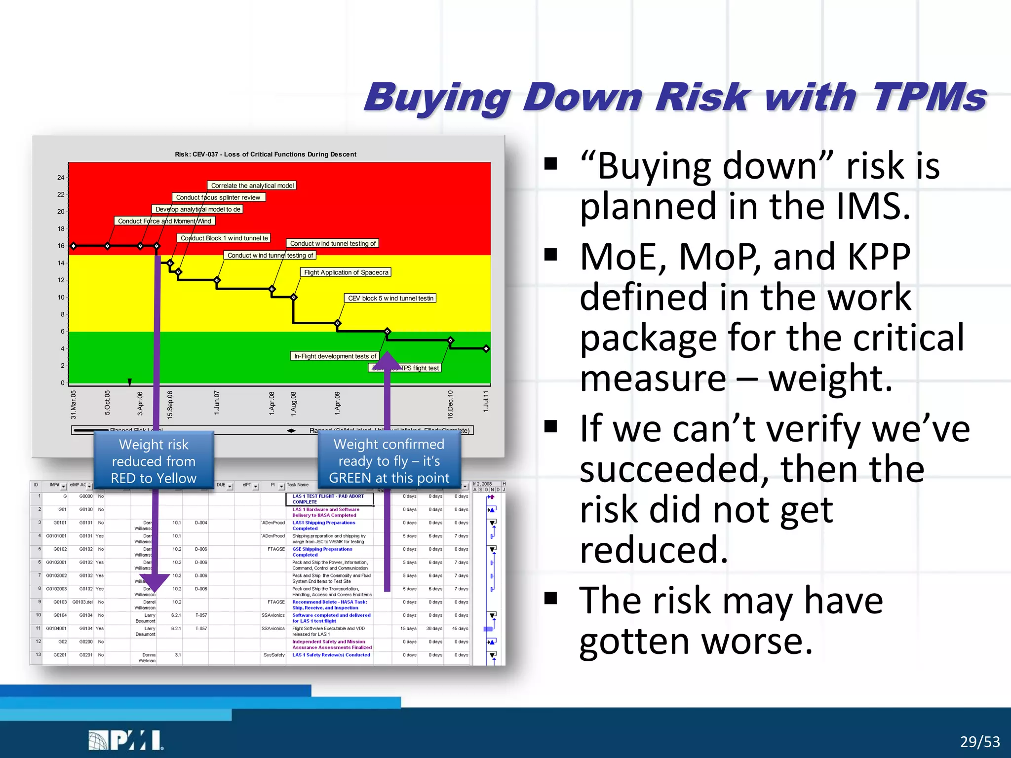 Implementing Technical Performance Measures | PPT