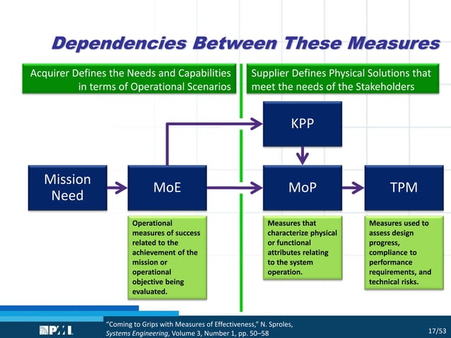 Implementing Technical Performance Measures | PPT