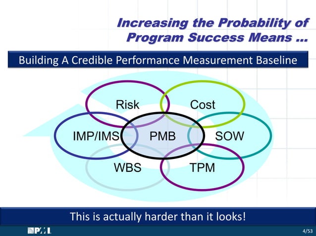 Implementing Technical Performance Measures | PPT