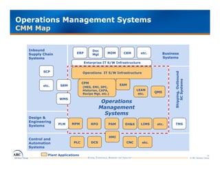 CPM and Operations Management | PPT