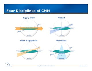 CPM and Operations Management | PPT