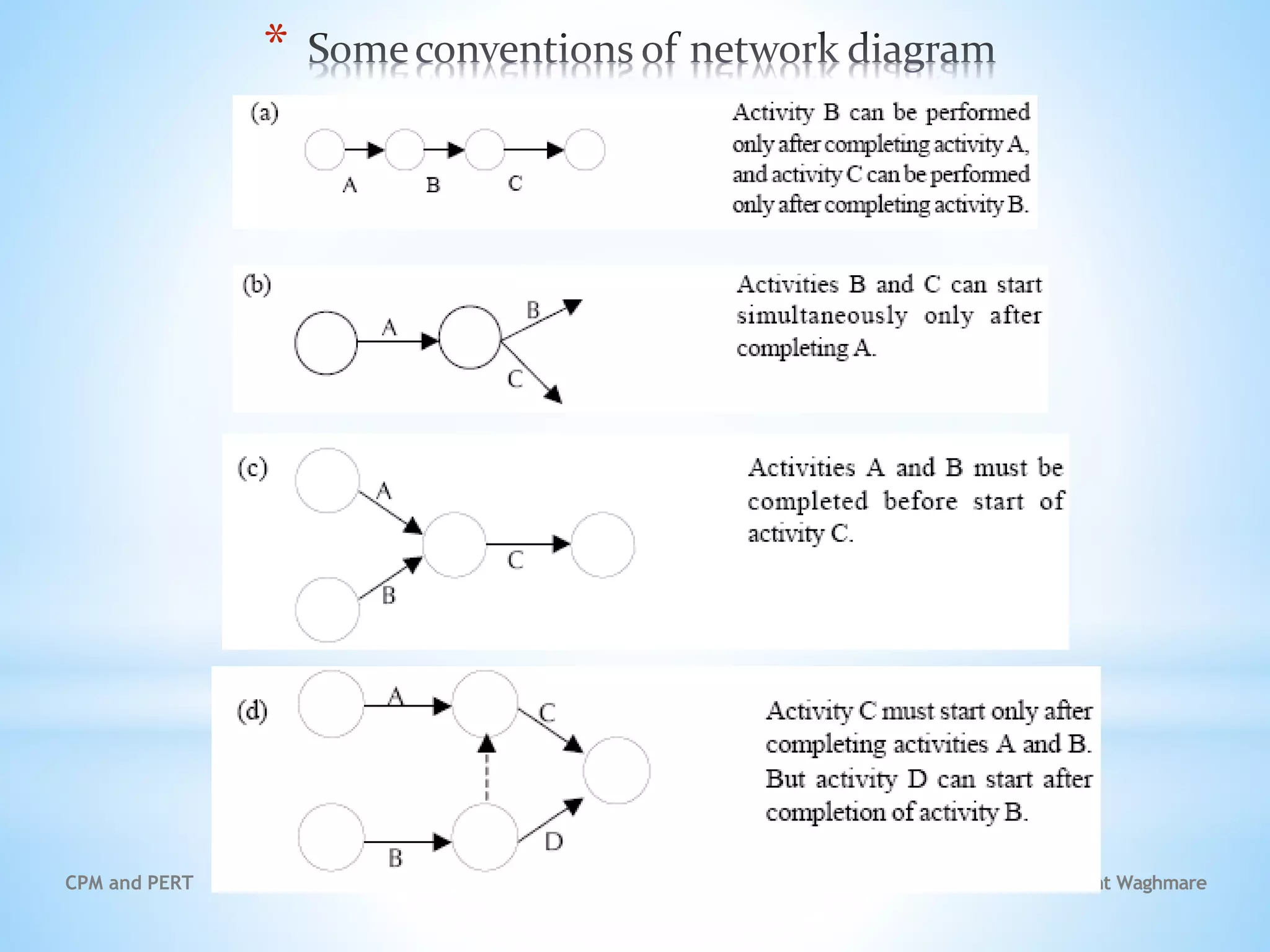 Cpm and pert | PPTX | Computer Software and Applications | Computing