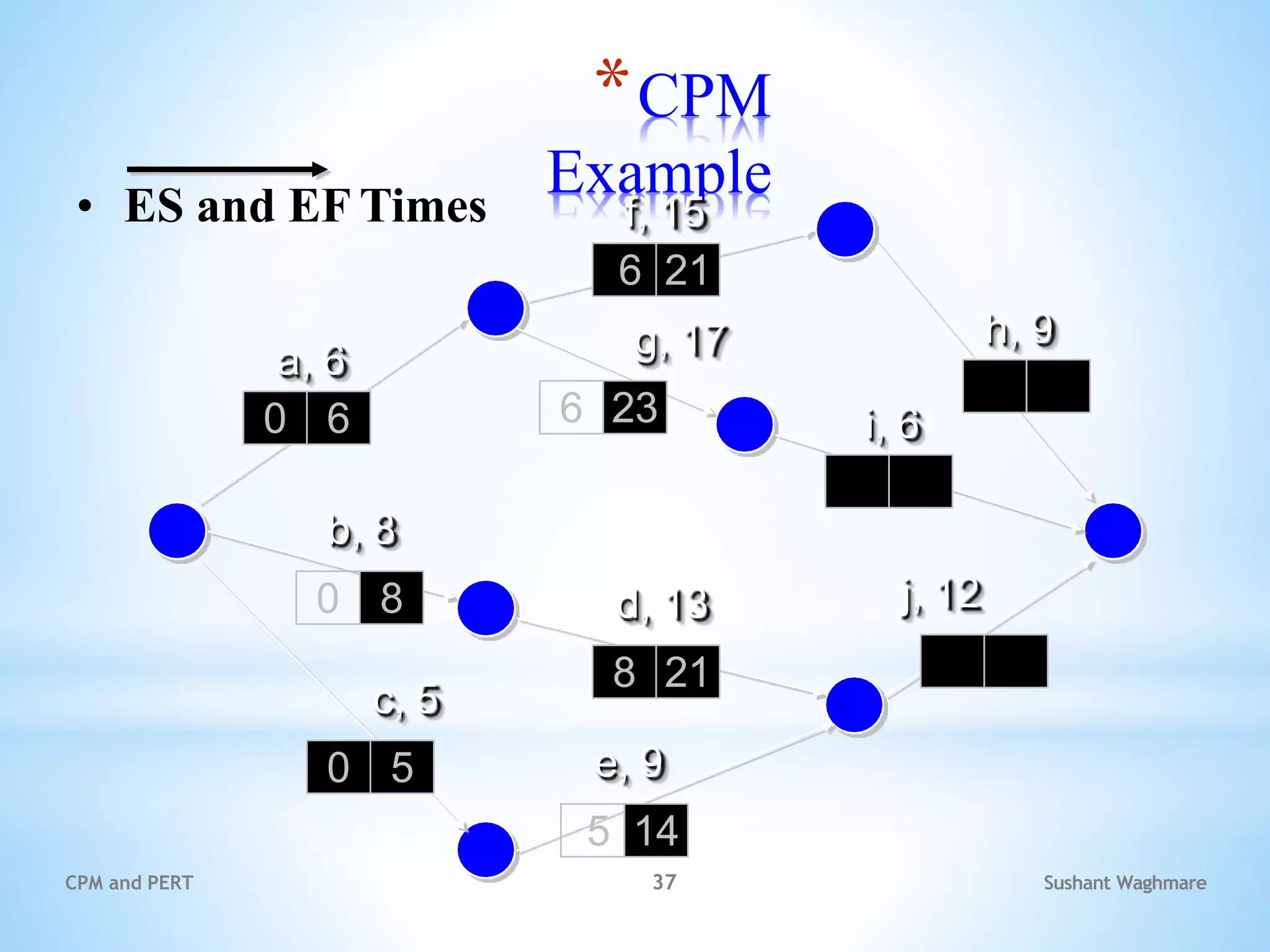 Cpm and pert | PPTX | Computer Software and Applications | Computing
