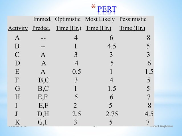 Cpm and pert | PPTX | Computer Software and Applications | Computing