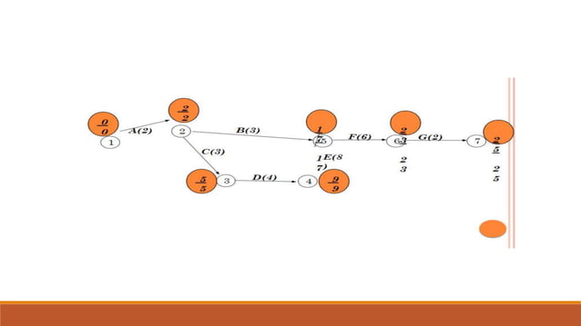 CPM AND PERT(critical path method) .pptx