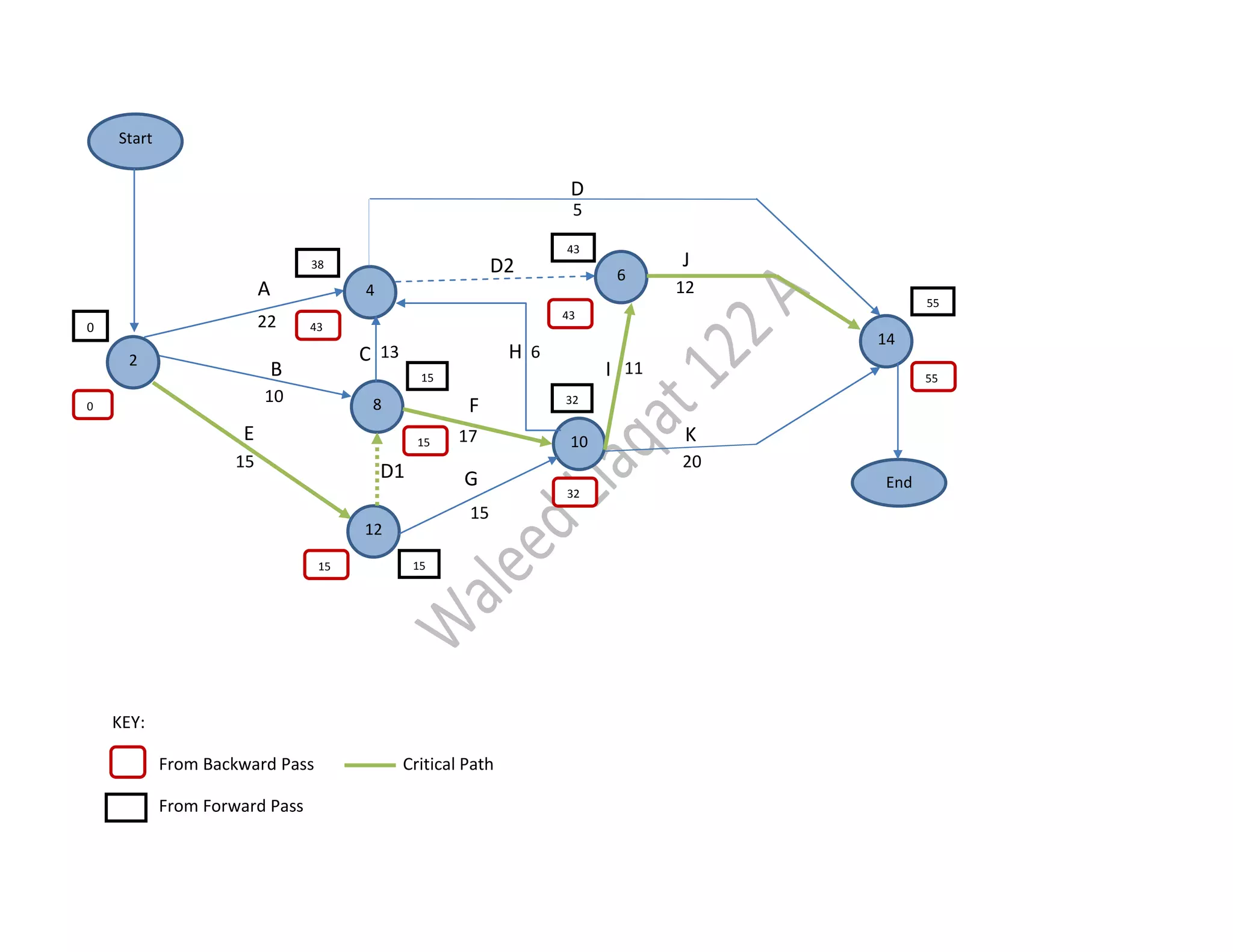 Activity on Arrow Diagram | PDF