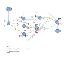 Activity on Arrow Diagram | PDF