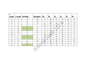 Activity on Arrow Diagram | PDF