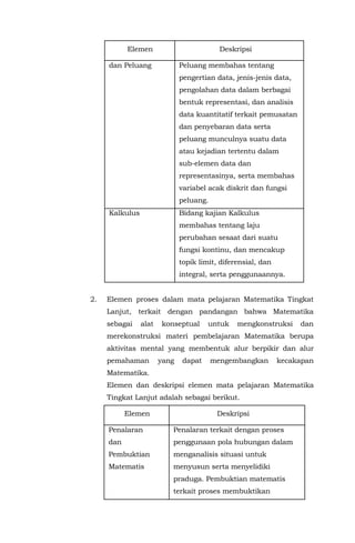 CP Matematika untuk tahun pelajaran 2025/2026 | PDF