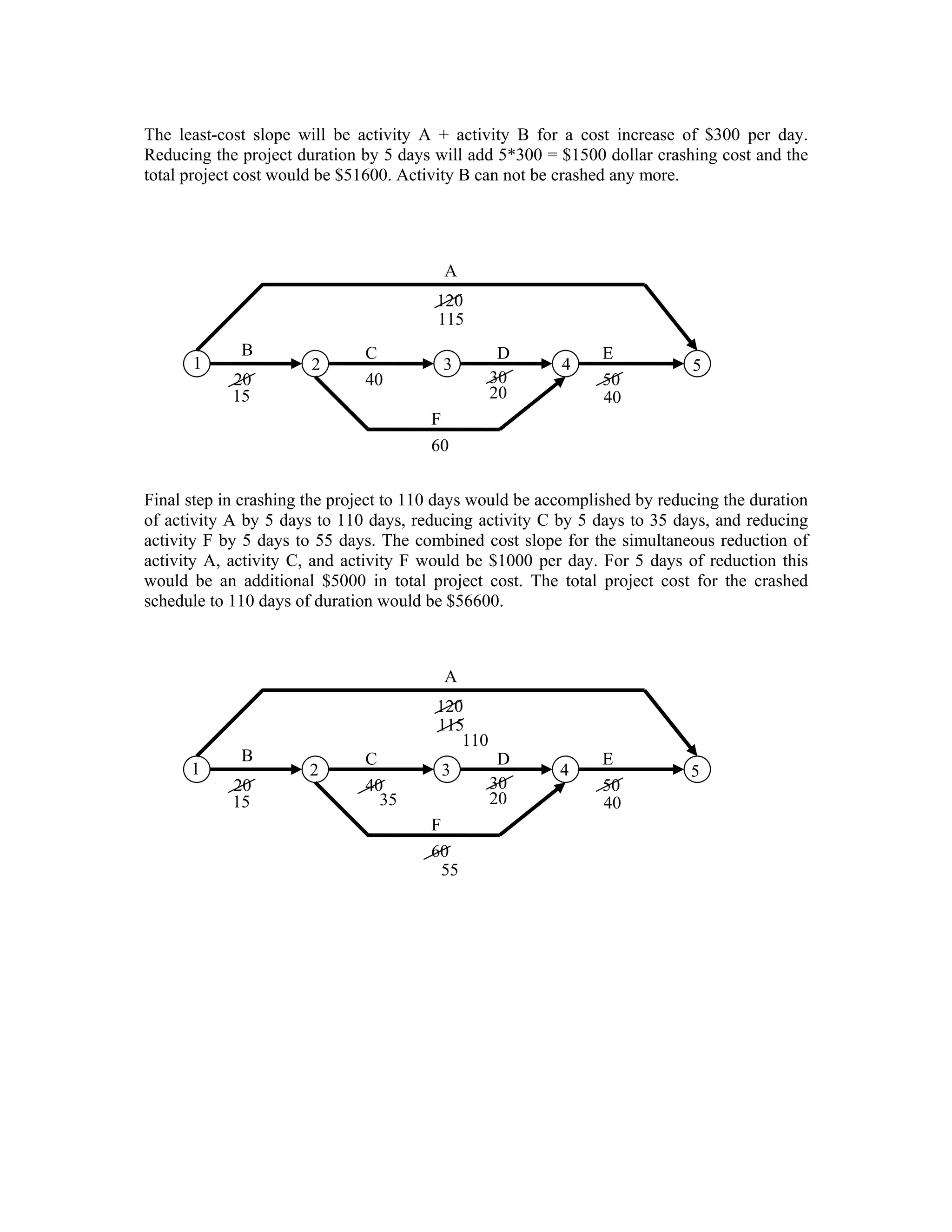 Cpm crashing example | PDF