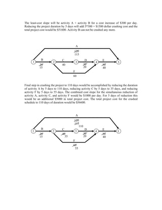 Cpm crashing example | PDF