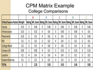 Cpm matrix | PPTX
