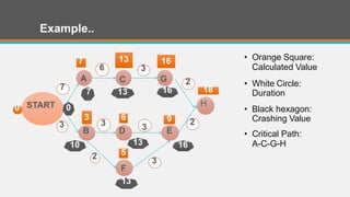 CPM, Network Analysis A-O-A, A-O-N, Resource management | PPTX