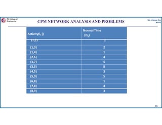 Cpm network analysis and problems | PDF