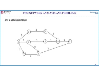 Cpm network analysis and problems | PDF