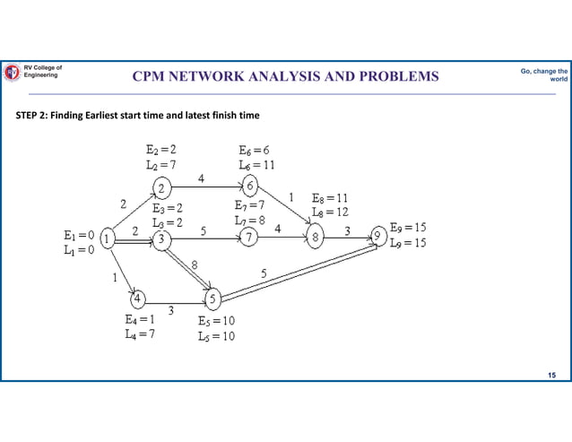 Cpm network analysis and problems | PDF | Computer Software and ...
