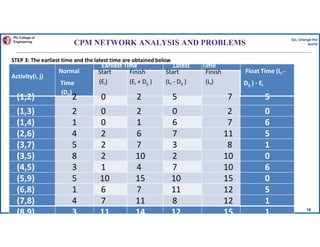 Cpm network analysis and problems | PDF