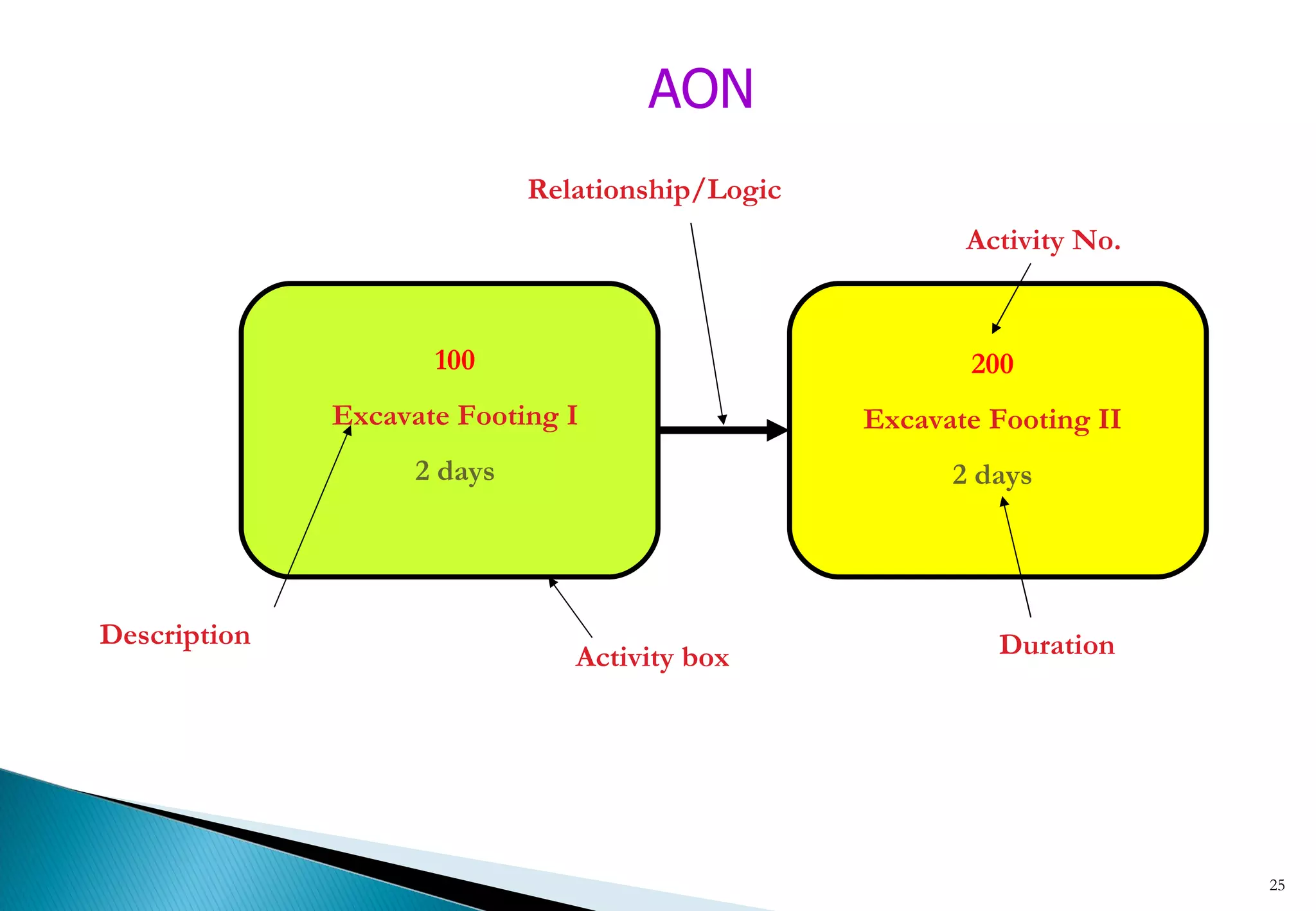 Cpm & network diagrams | PPT | Business | Business and Finance