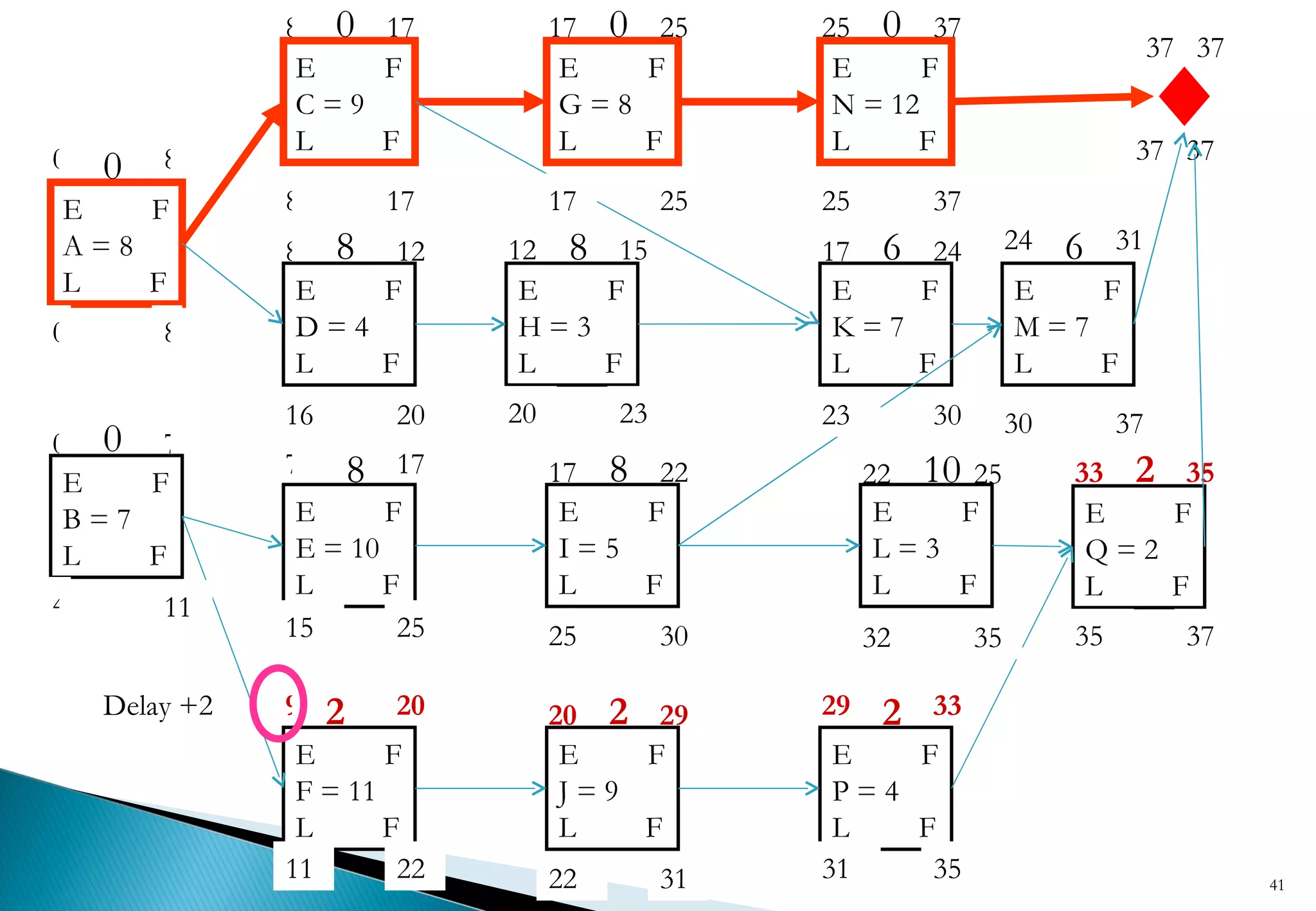 Cpm & network diagrams | PPT