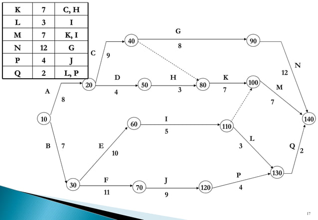 Cpm & network diagrams | PPT | Business | Business and Finance
