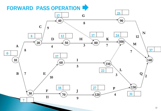 Cpm & Network Diagrams | Ppt