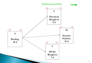 Cpm & Network Diagrams | Ppt