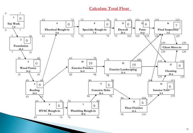 Cpm & Network Diagrams