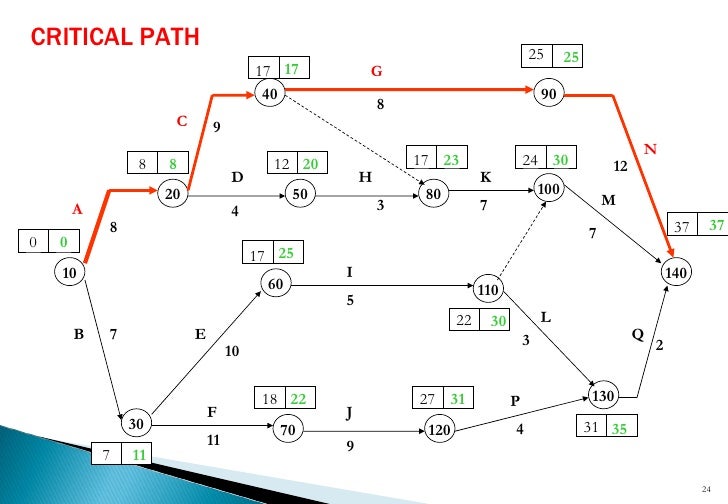 Cpm & network diagrams