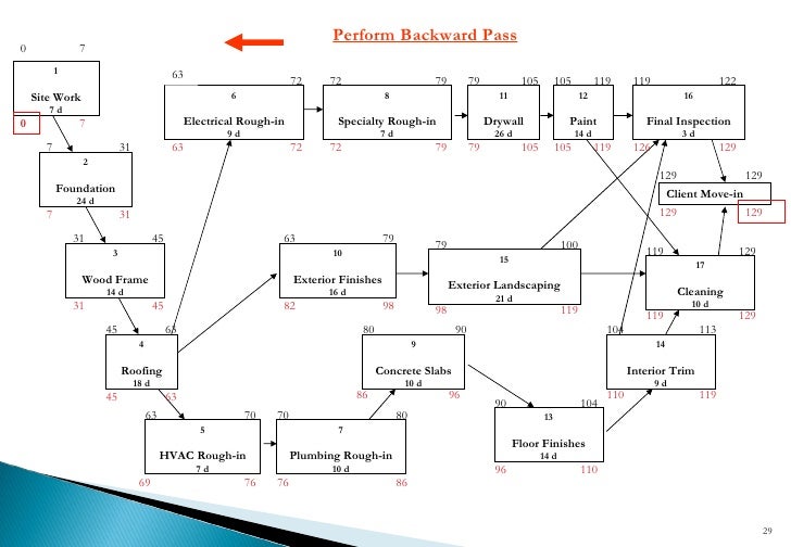 Cpm & network diagrams