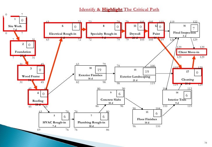 Cpm & network diagrams